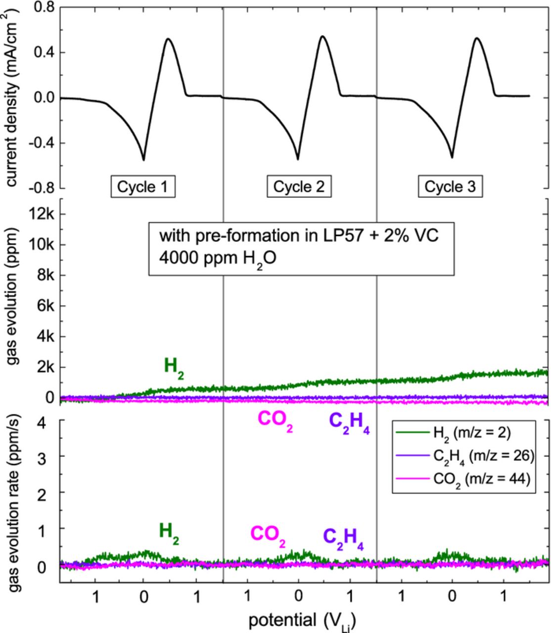 Gas Evolution at Graphite Anodes Depending on Electrolyte Water Content ...