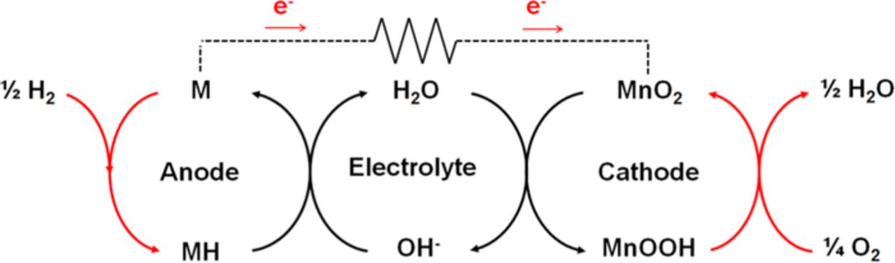 Morphology and Electrochemical Properties of α-, β-, γ-, and δ-MnO2 ...