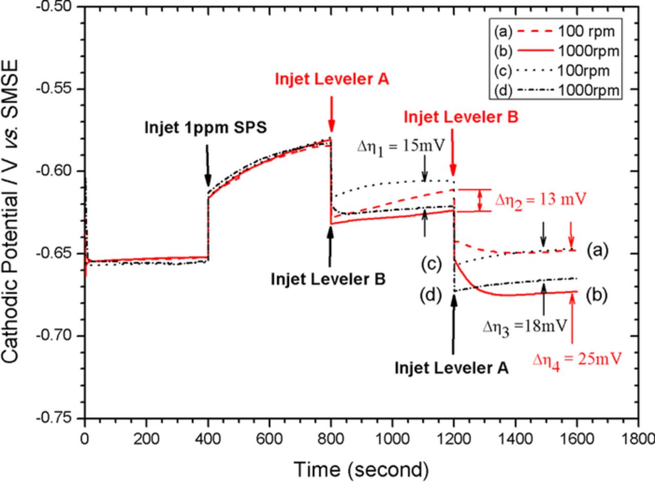 Optimization of the Copper Plating Process Using the Taguchi ...