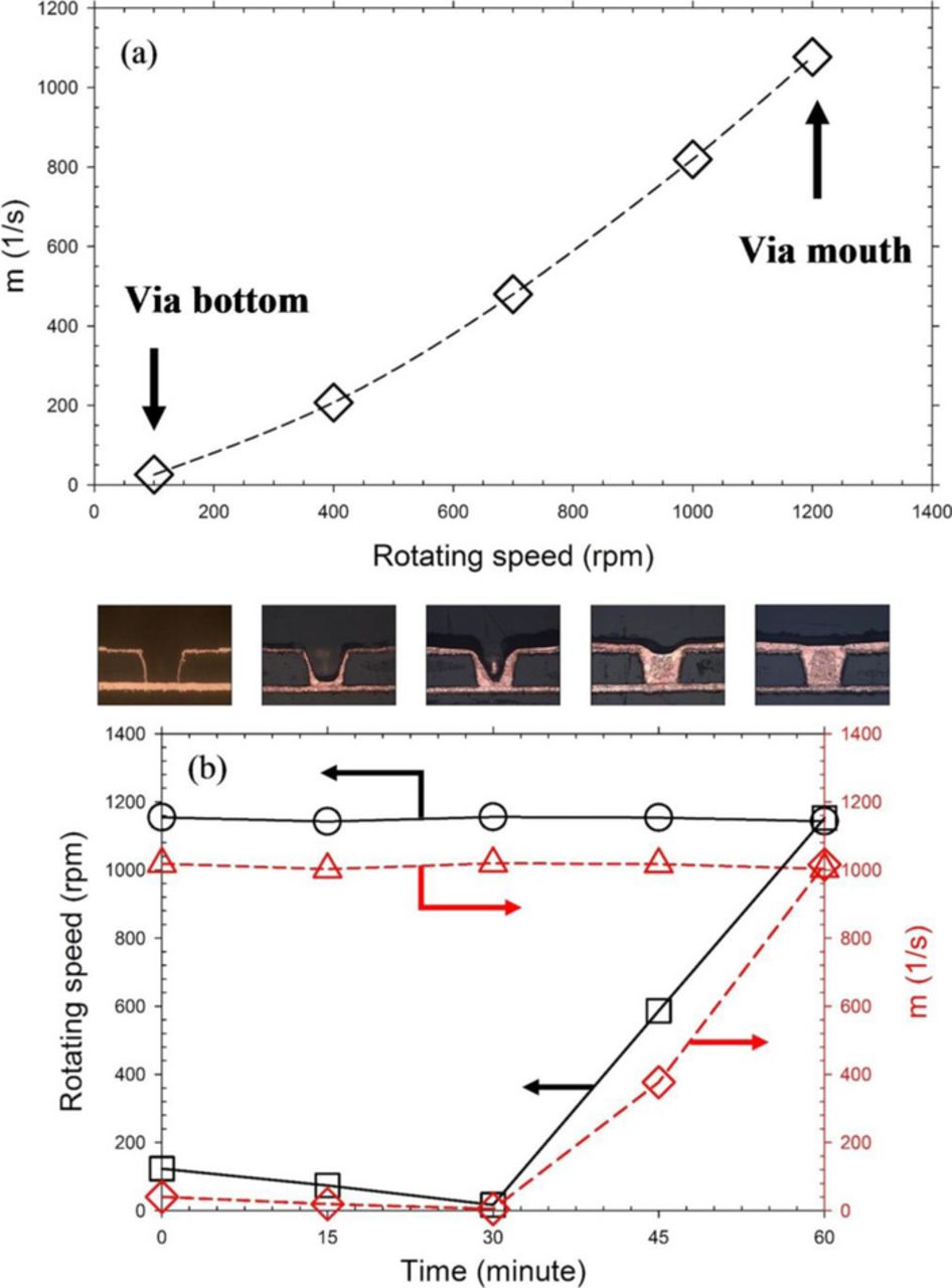 Optimization of the Copper Plating Process Using the Taguchi ...