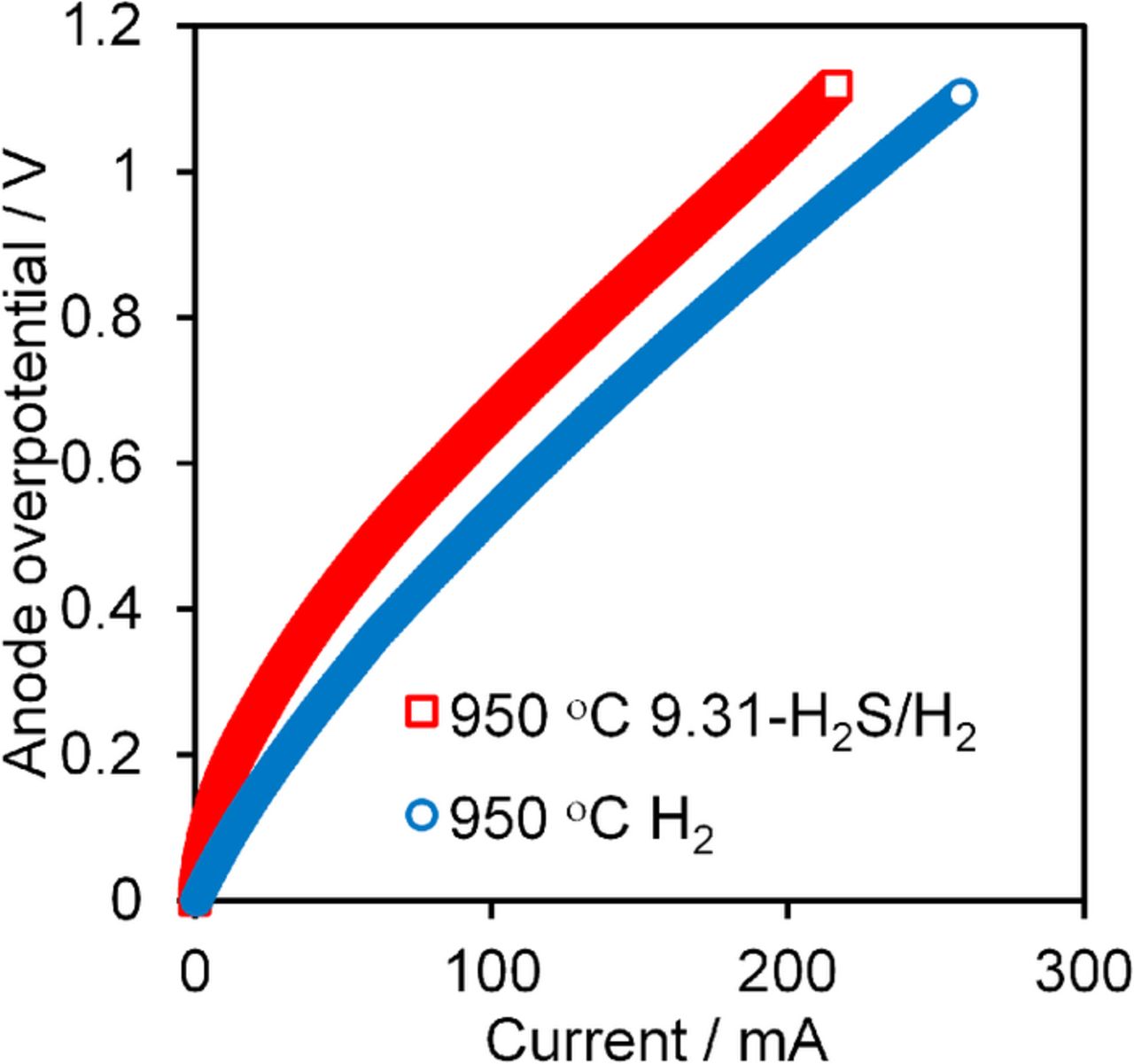 Prevention of Sulfur Poisoning and Performance Recovery of Sulfur ...