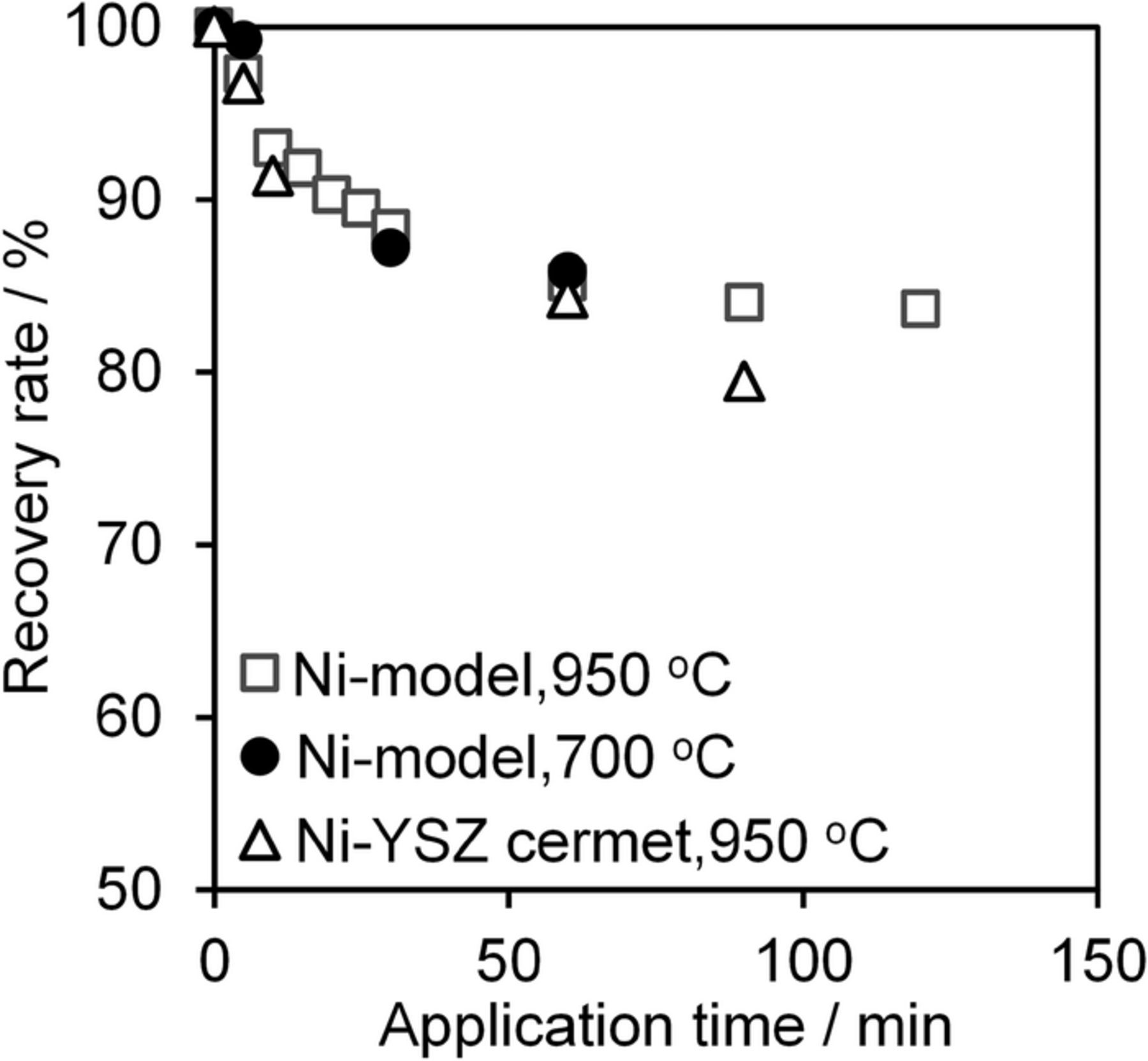 Prevention of Sulfur Poisoning and Performance Recovery of Sulfur ...