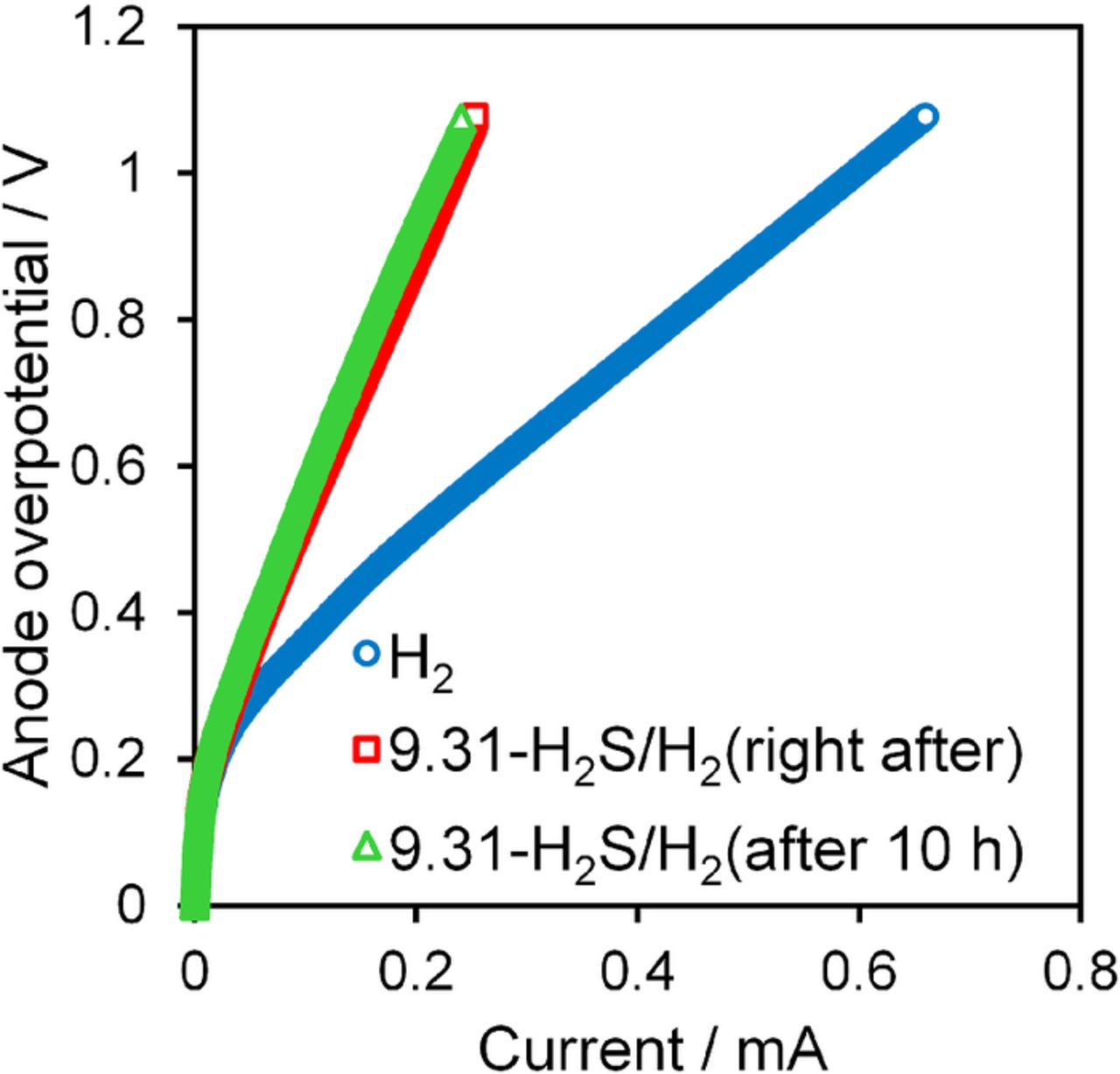 Prevention of Sulfur Poisoning and Performance Recovery of Sulfur ...