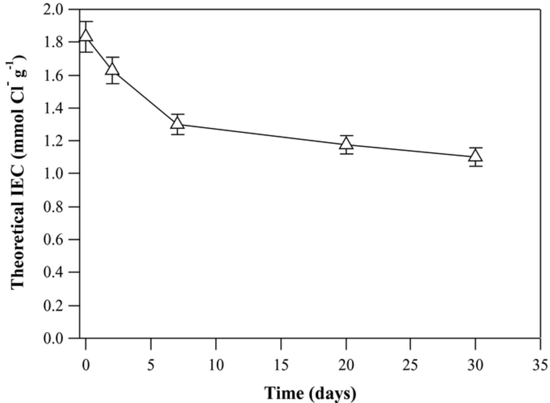 Synthesis and Alkaline Stability of Solubilized Anion Exchange Membrane ...