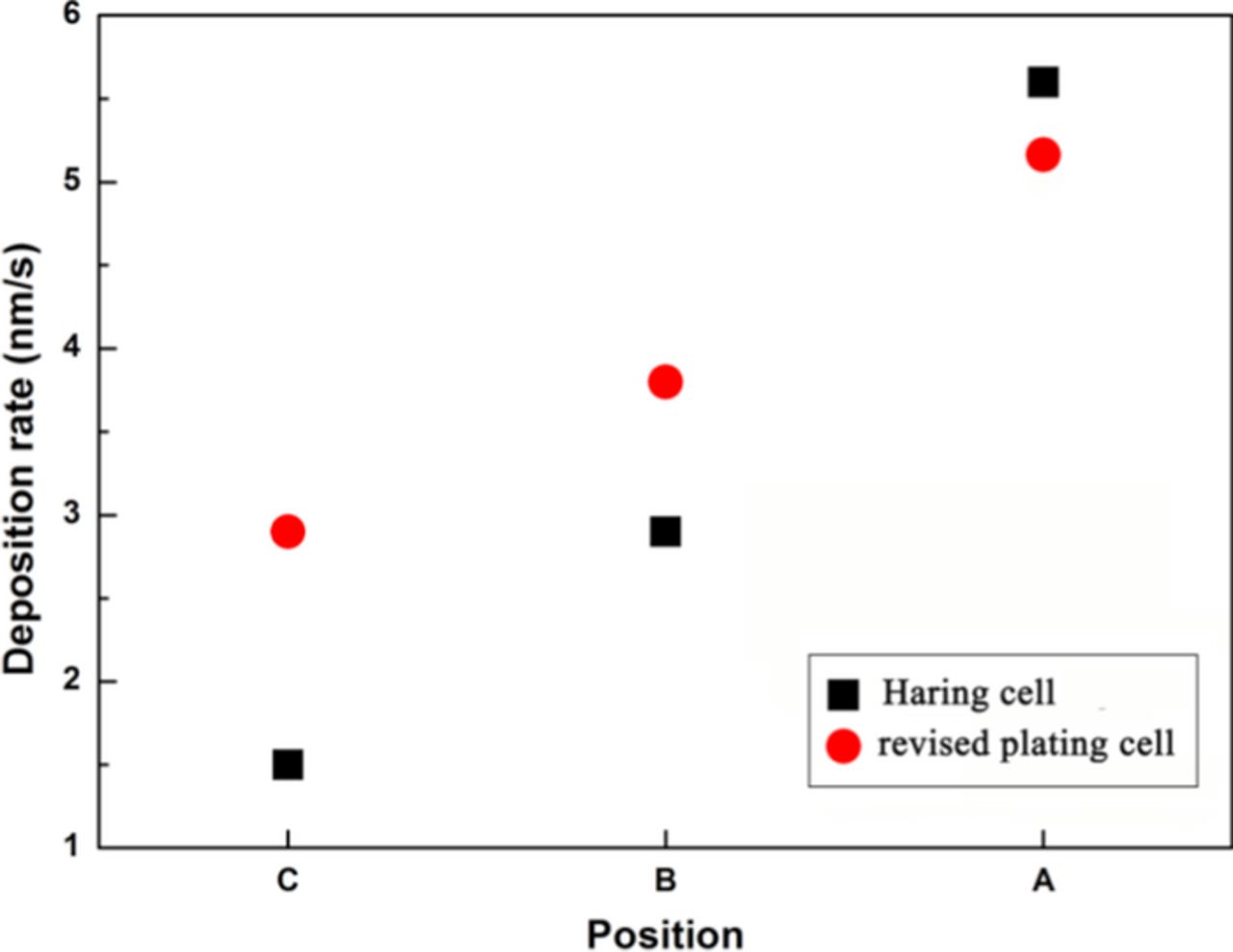 Improved Uniformity of Conformal Through-Hole Copper Electrodeposition ...