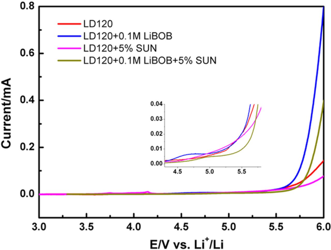 Synergistic Effects of Suberonitrile-LiBOB Binary Additives on the ...