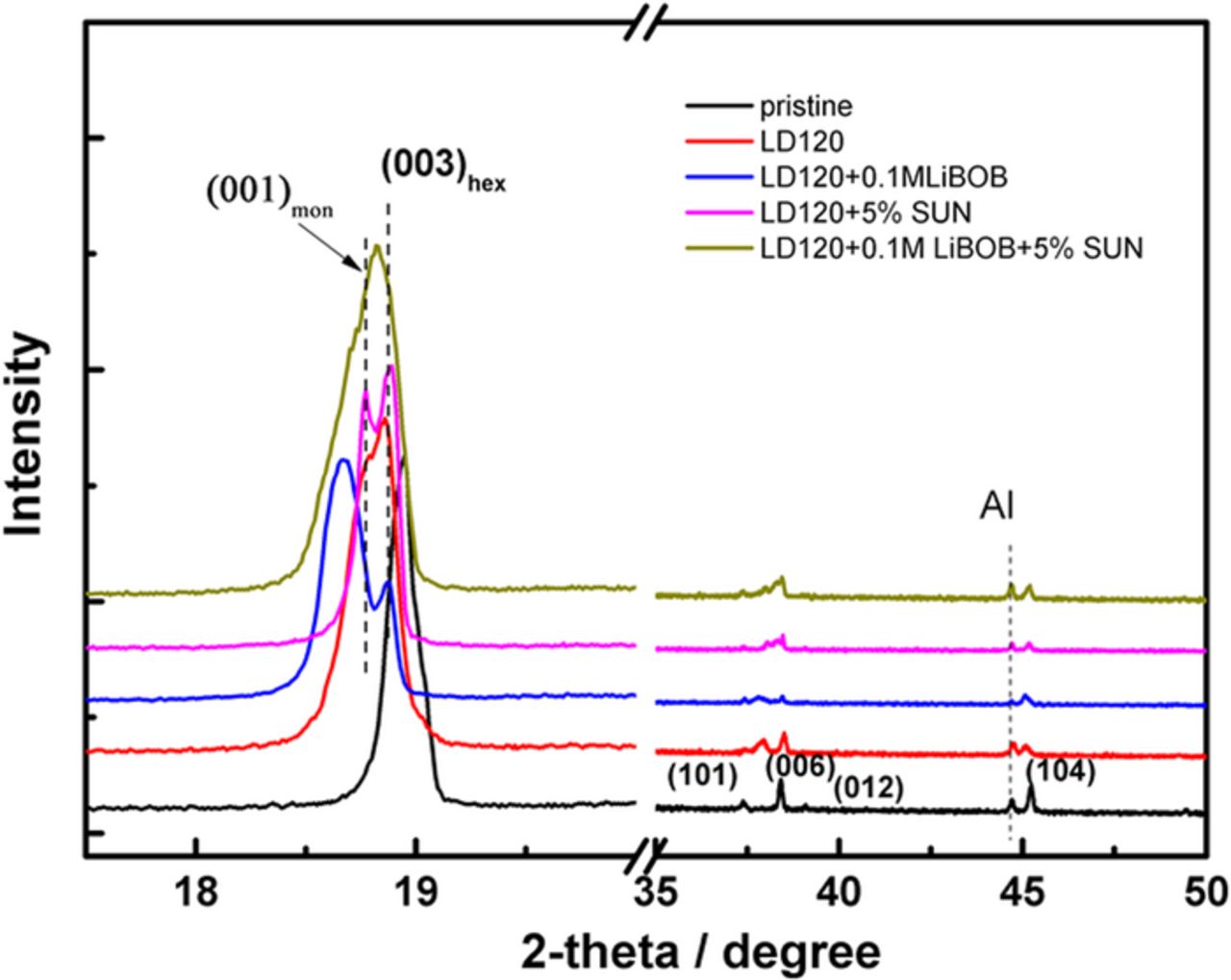 Synergistic Effects of Suberonitrile-LiBOB Binary Additives on the ...