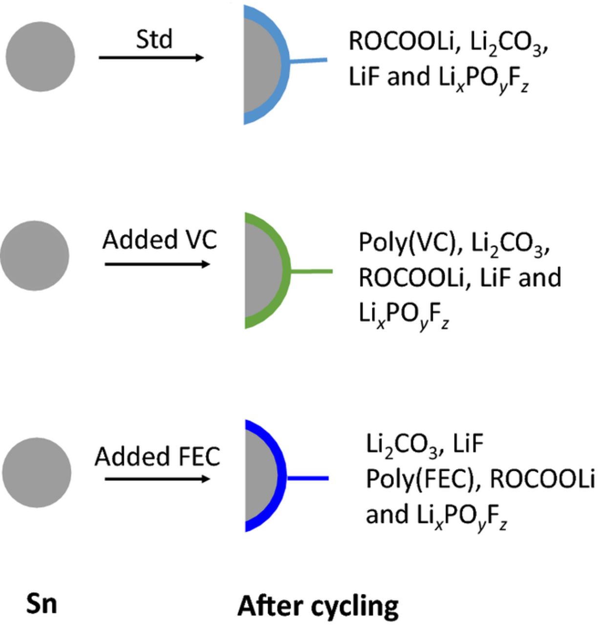 Characterizing Solid Electrolyte Interphase on Sn Anode in Lithium Ion ...