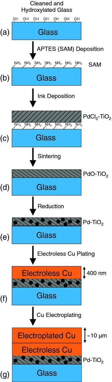 Electrochemical Copper Metallization of Glass Substrates Mediated by ...