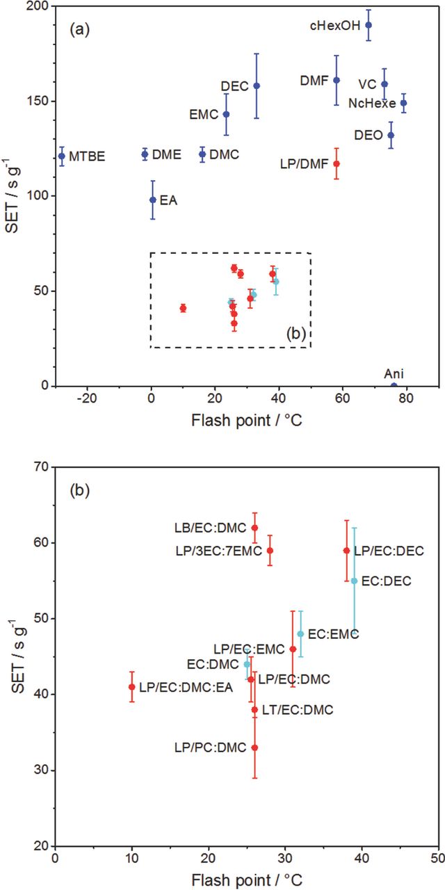 Flammability of Li-Ion Battery Electrolytes: Flash Point and Self ...