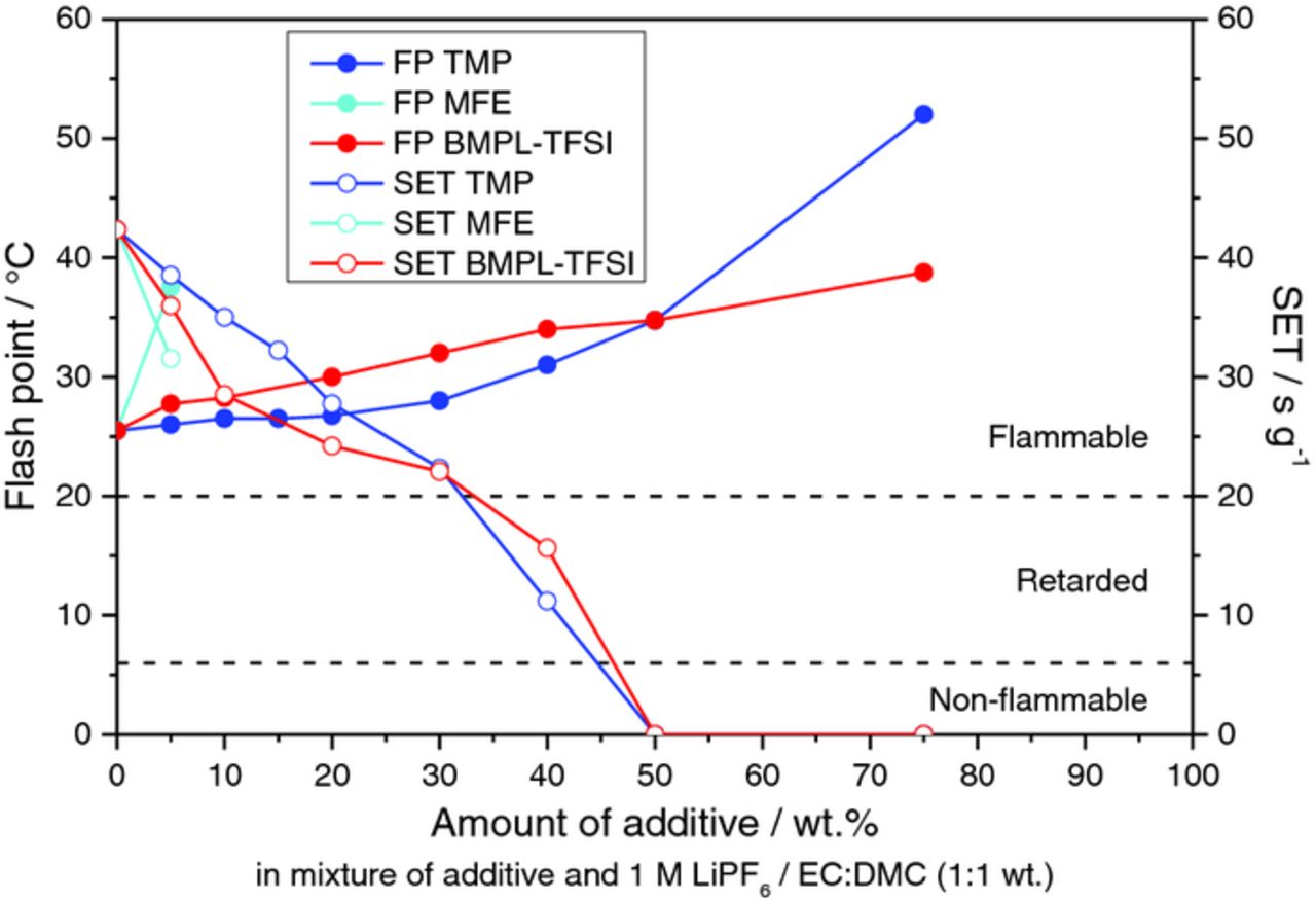 Flammability of Li-Ion Battery Electrolytes: Flash Point and Self ...