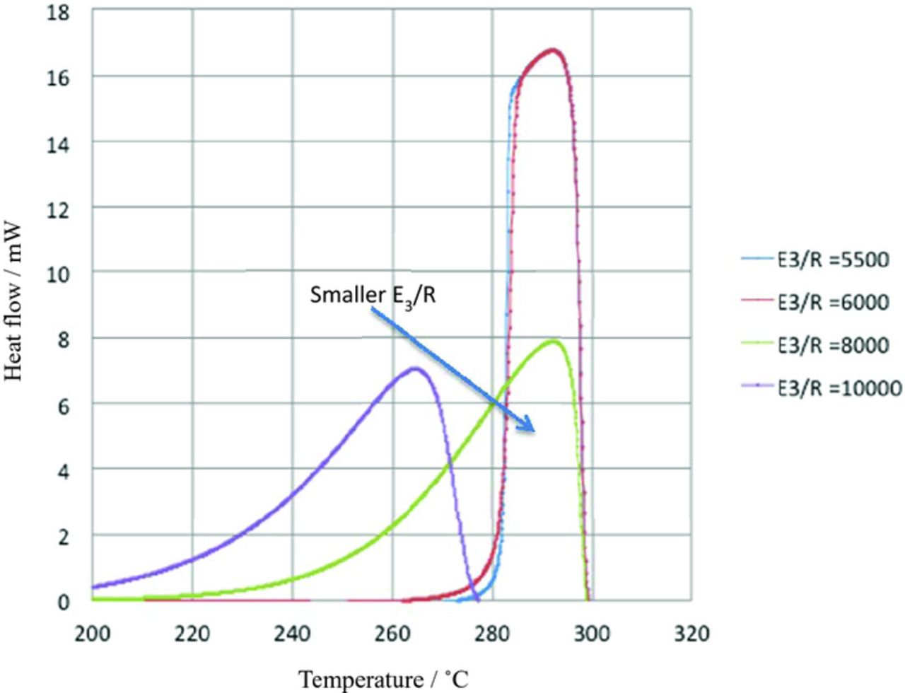 The Rate Equation of Decomposition for Electrolytes with LiPF6 in Li ...