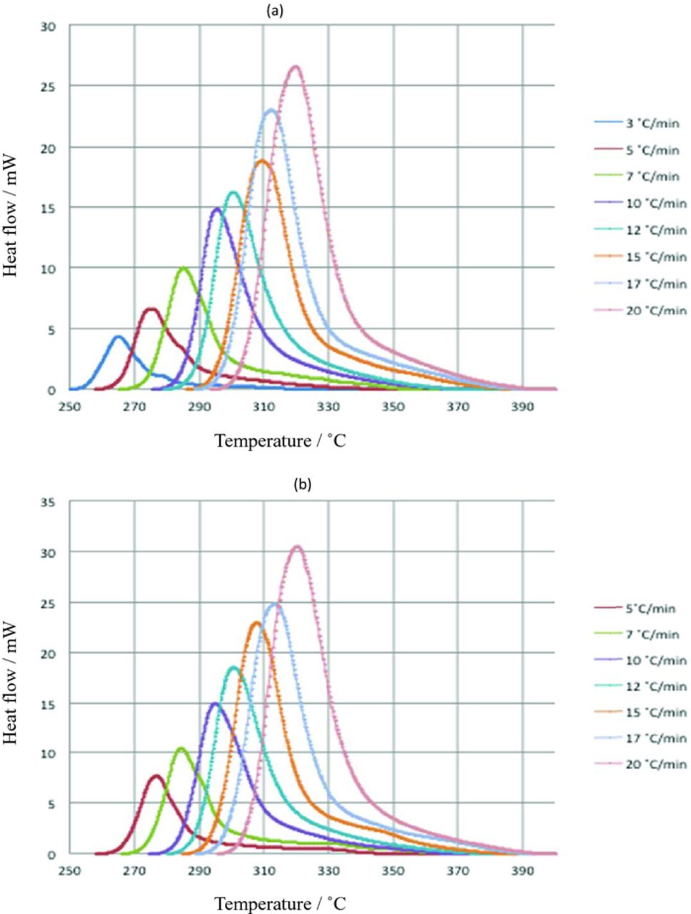 The Rate Equation of Decomposition for Electrolytes with LiPF6 in Li ...