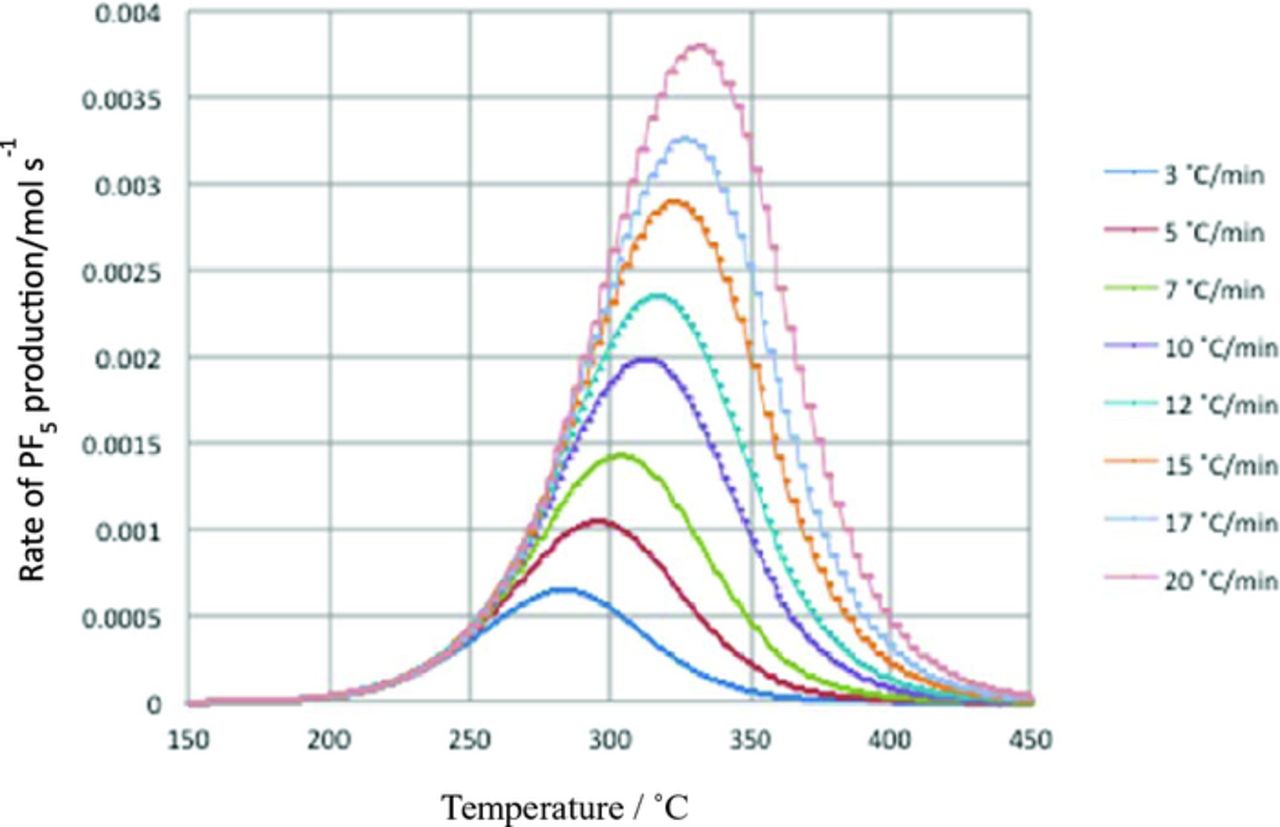 The Rate Equation of Decomposition for Electrolytes with LiPF6 in Li ...