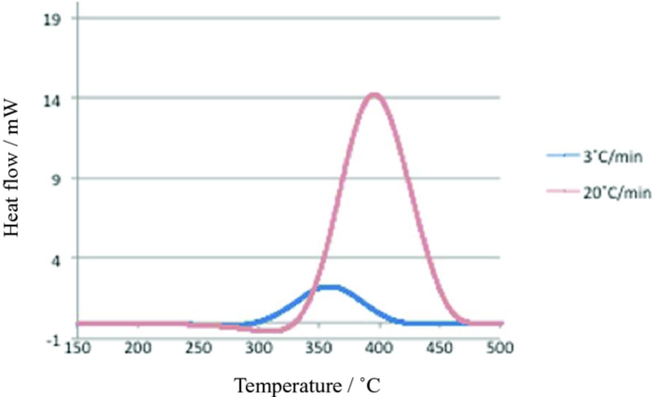 The Rate Equation of Decomposition for Electrolytes with LiPF6 in Li ...