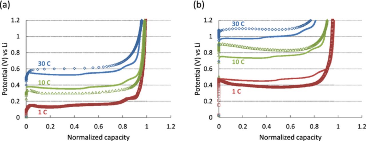 Examination of Graphite Particle Cracking as a Failure Mode in Lithium ...