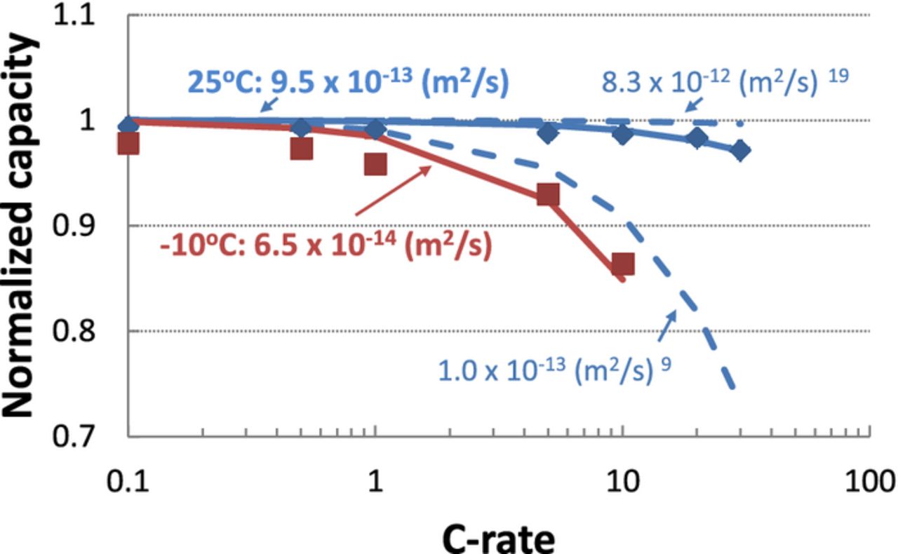 Examination of Graphite Particle Cracking as a Failure Mode in Lithium ...
