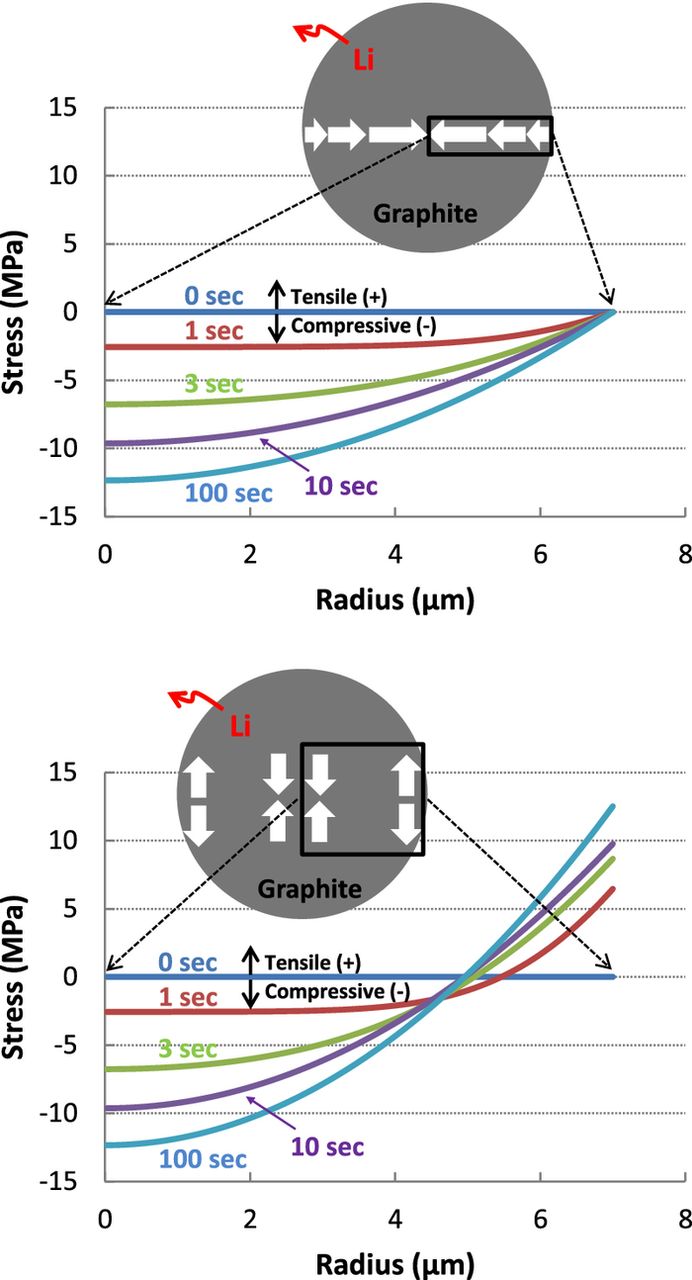 Examination of Graphite Particle Cracking as a Failure Mode in Lithium ...