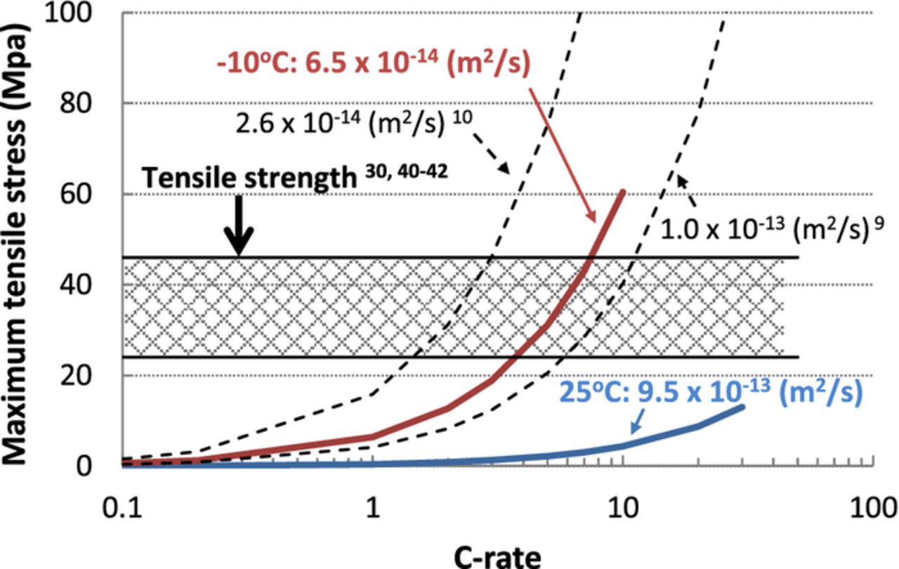 Examination of Graphite Particle Cracking as a Failure Mode in Lithium ...
