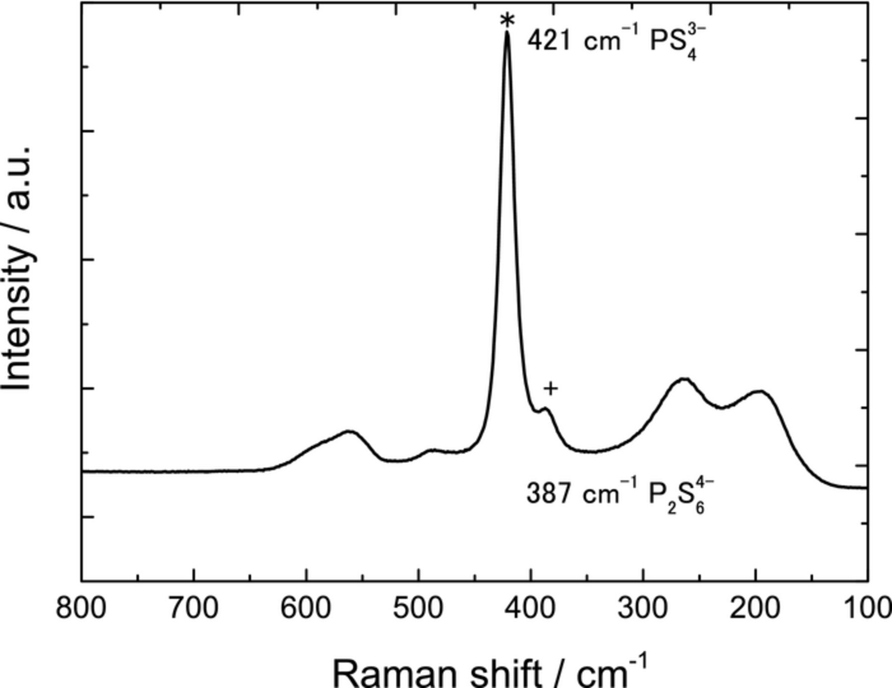 All Solid-State Lithium–Sulfur Battery Using a Glass-Type P2S5–Li2S ...