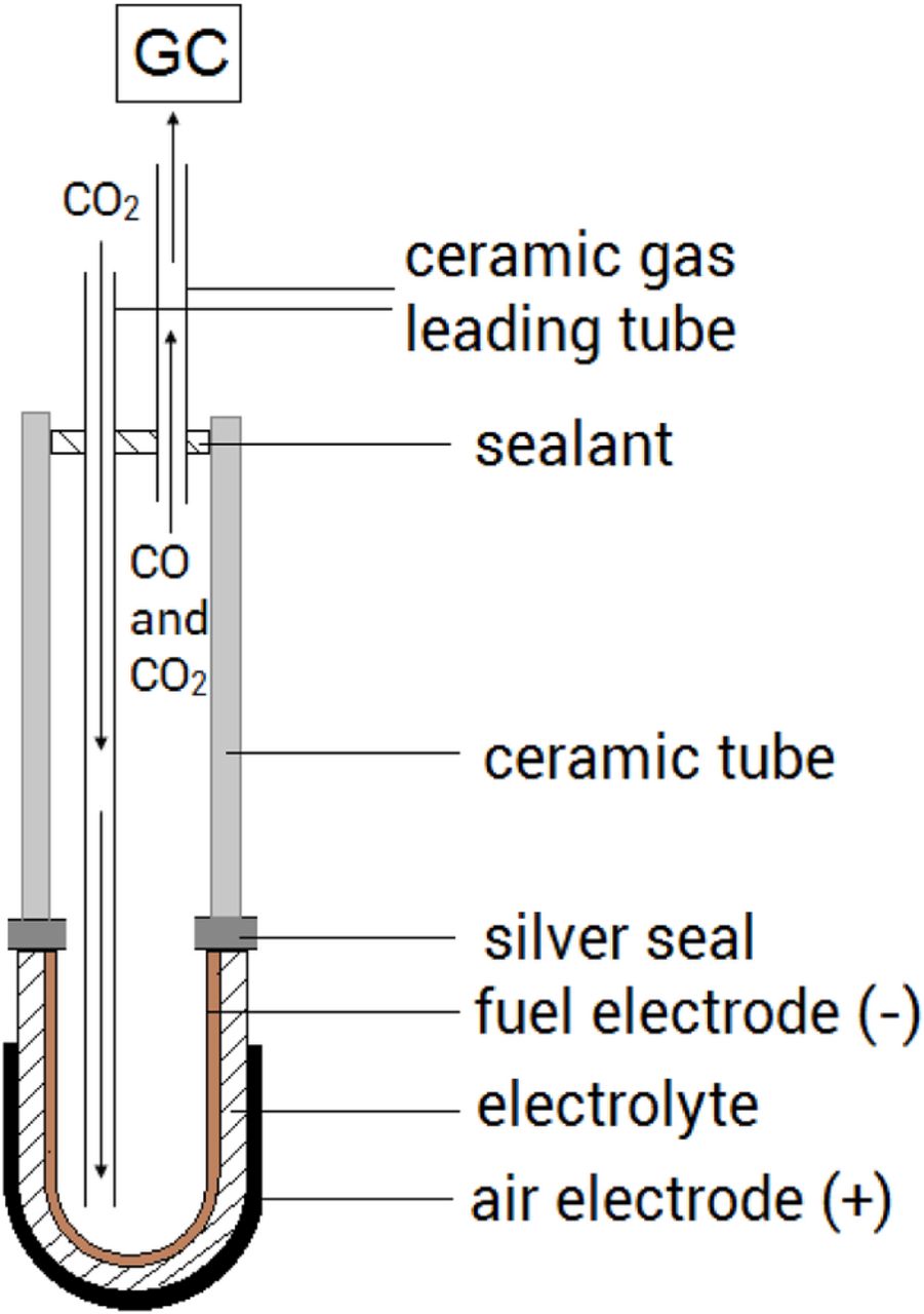 Electrolysis of Carbon Dioxide in a Solid Oxide Electrolyzer with ...