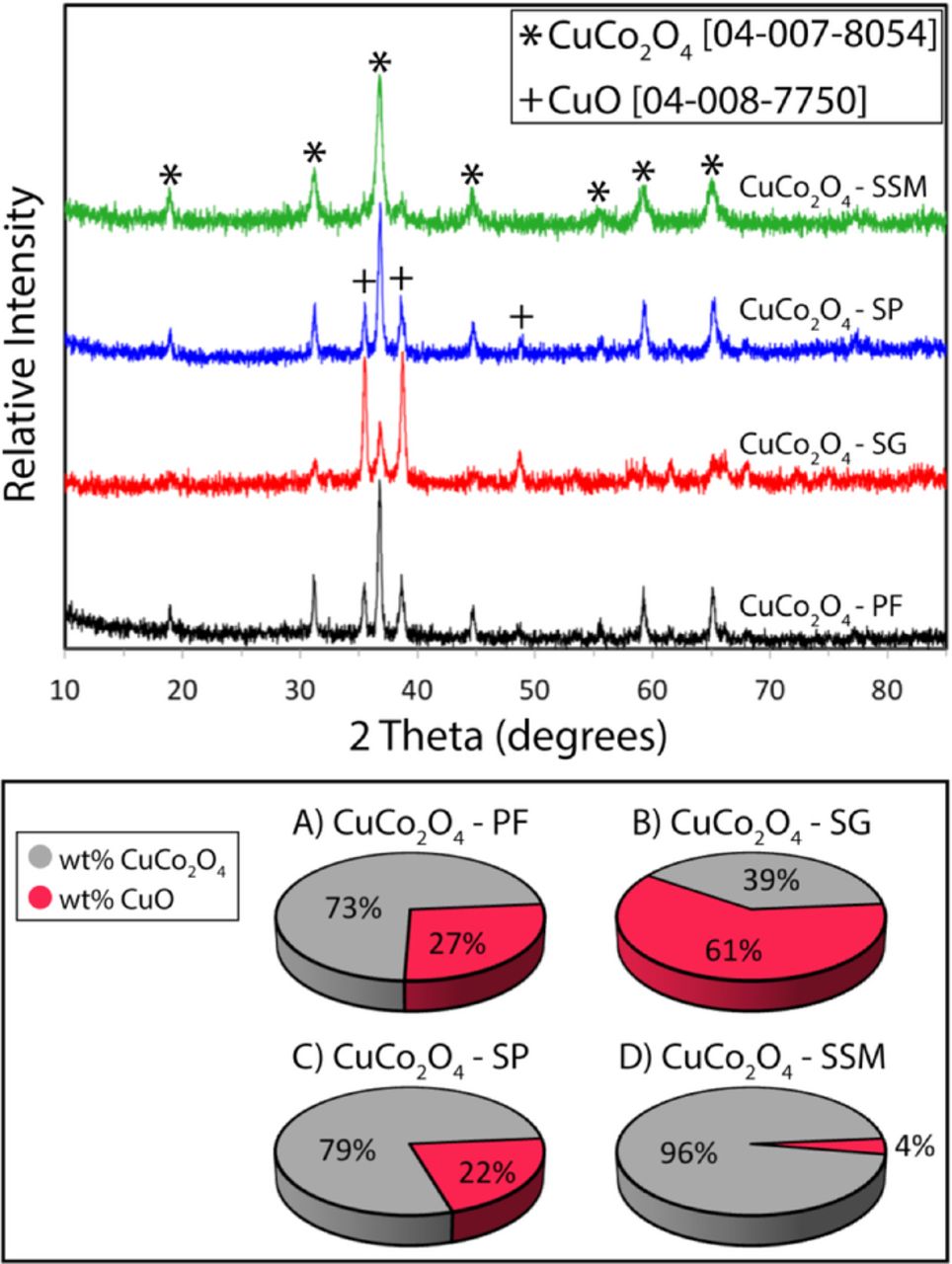 CuCo2O4 ORR/OER Bi-Functional Catalyst: Influence of Synthetic Approach ...