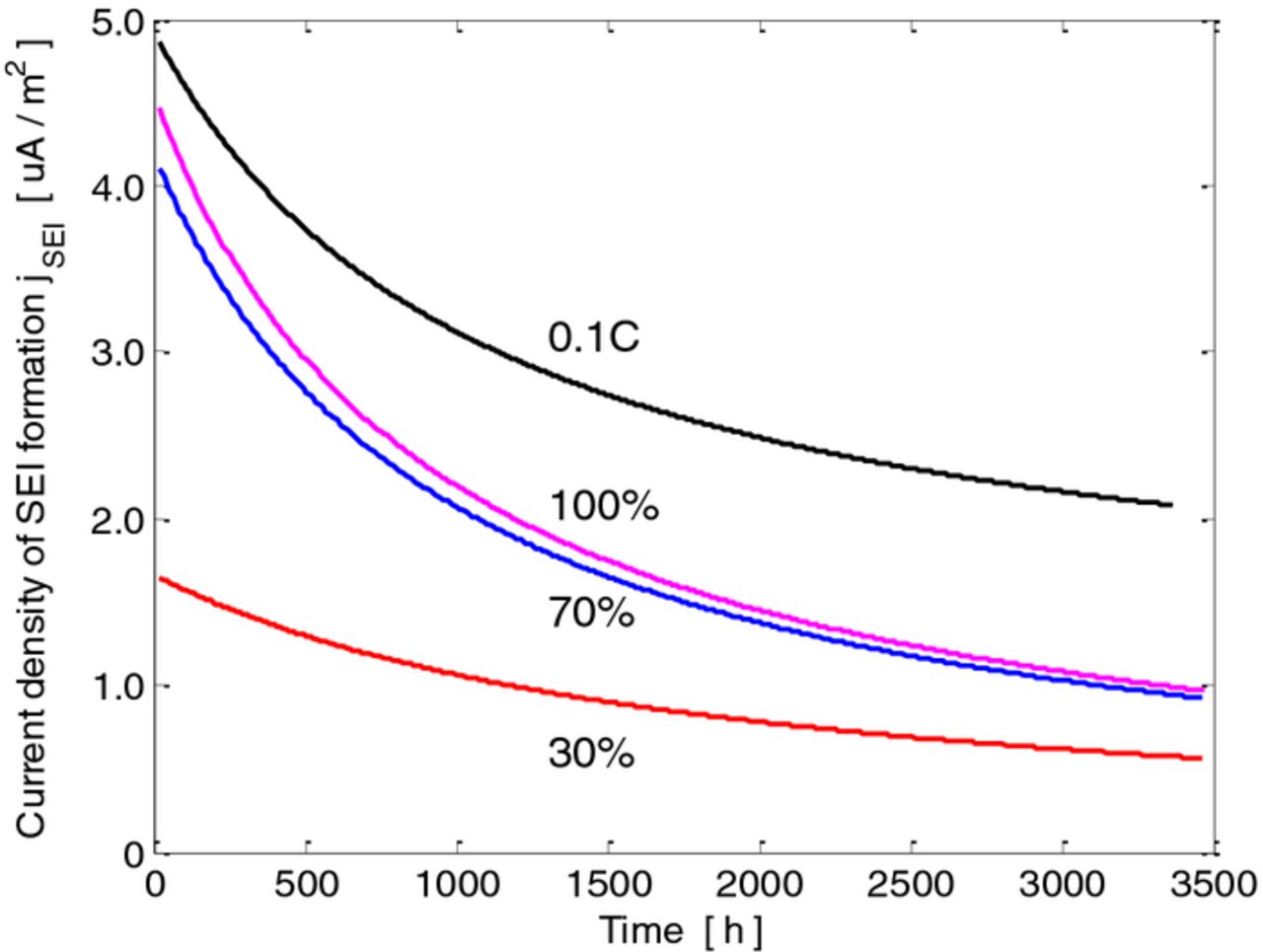 Modeling the SEI-Formation on Graphite Electrodes in LiFePO4 Batteries ...