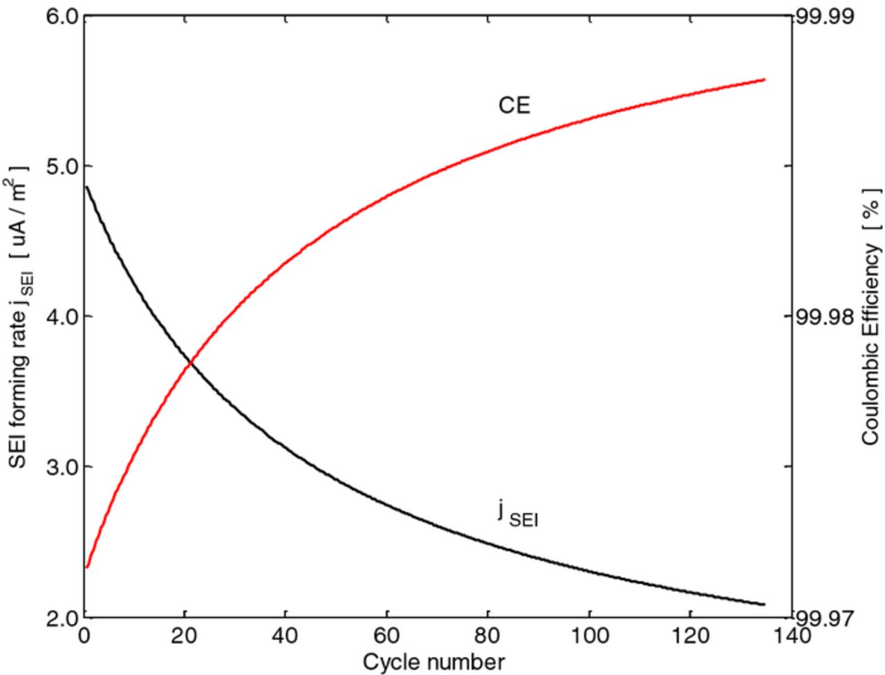 Modeling the SEI-Formation on Graphite Electrodes in LiFePO4 Batteries ...