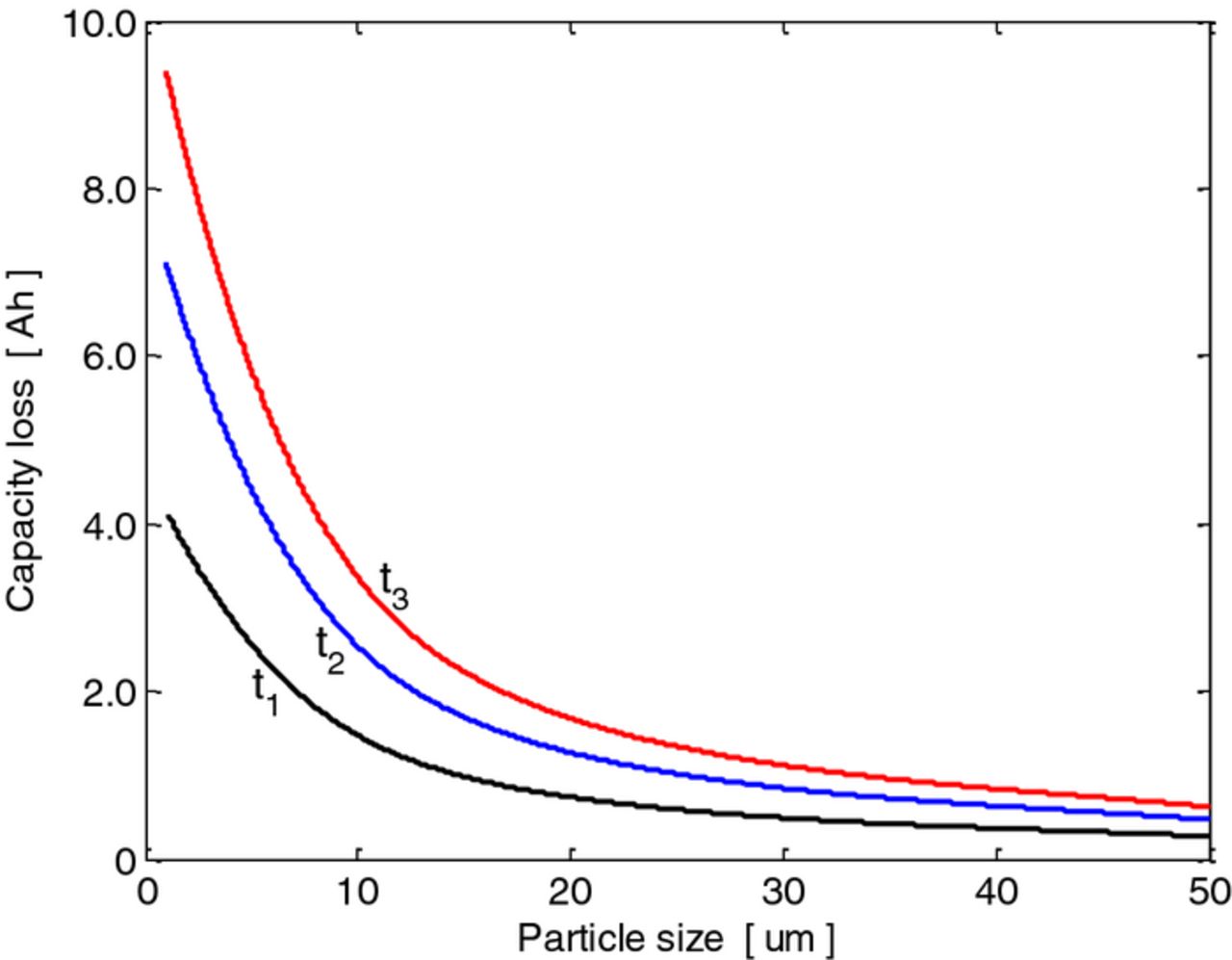 Modeling the SEI-Formation on Graphite Electrodes in LiFePO4 Batteries ...