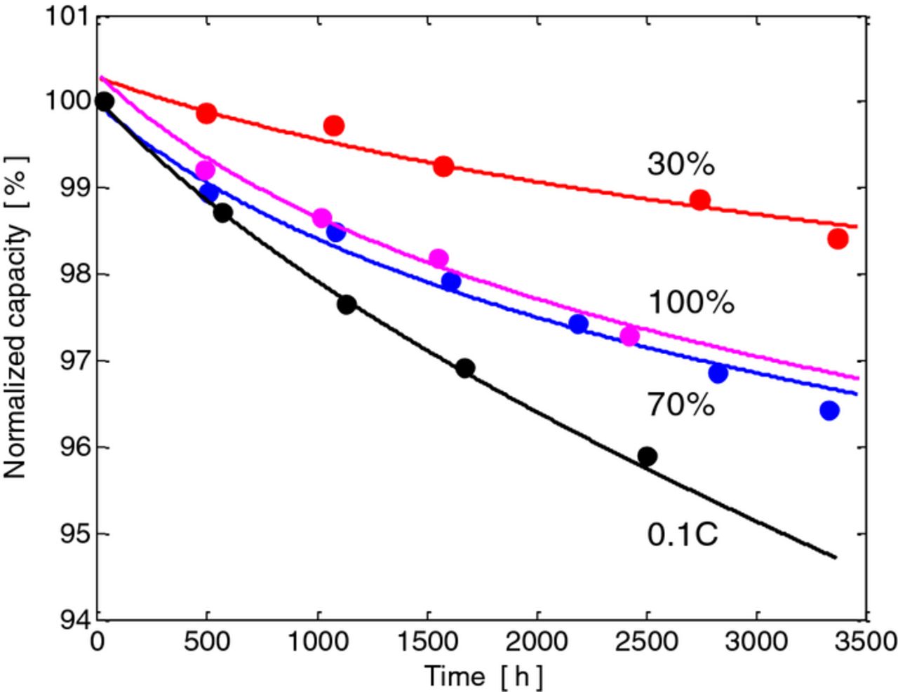 Modeling the SEI-Formation on Graphite Electrodes in LiFePO4 Batteries ...