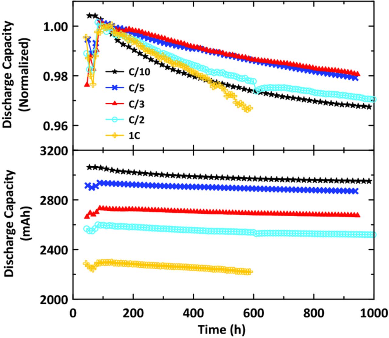 In-Situ Detection of Lithium Plating Using High Precision Coulometry ...