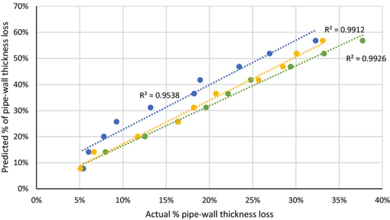 Predictive Modelling of Internal Pitting Corrosion of Aged Non-Piggable ...