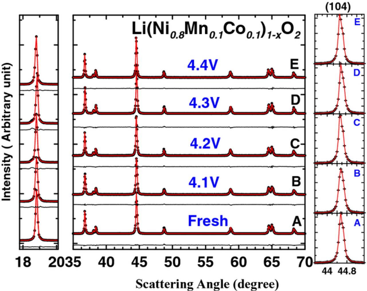 Study of the Failure Mechanisms of LiNi0.8Mn0.1Co0.1O2 Cathode Material for Lithium Ion ...