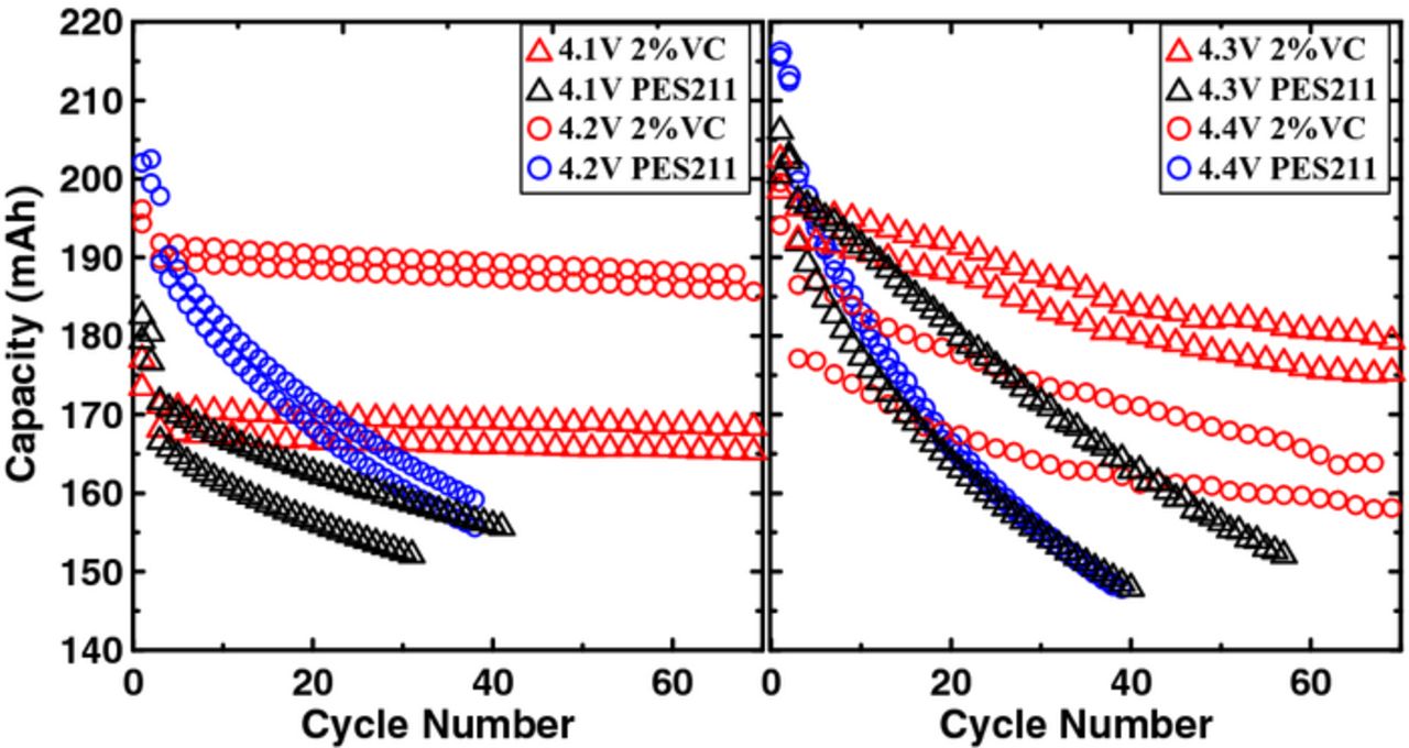 Study of the Failure Mechanisms of LiNi0.8Mn0.1Co0.1O2 Cathode Material for Lithium Ion ...