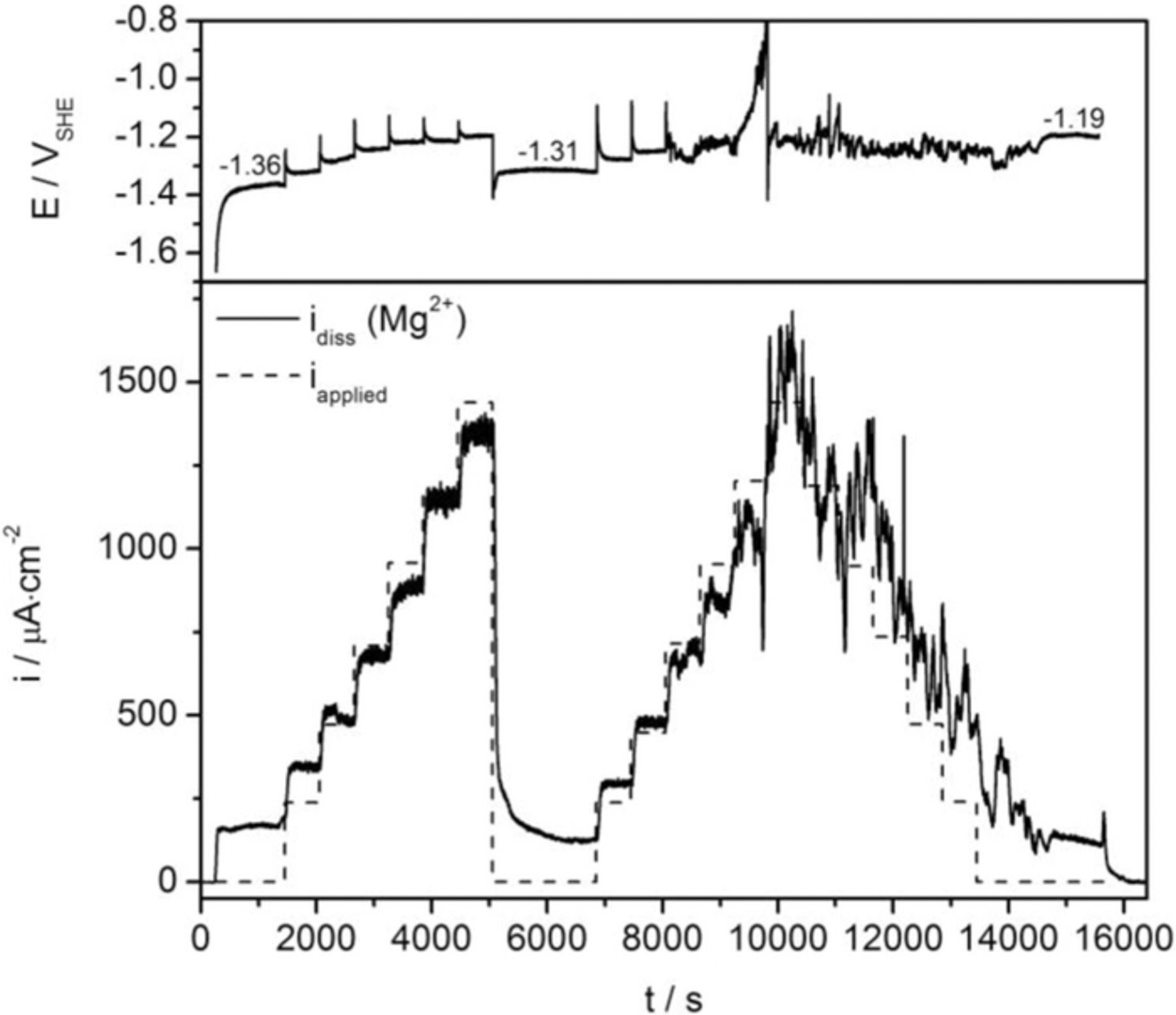 The pH Dependence of Magnesium Dissolution and Hydrogen Evolution ...