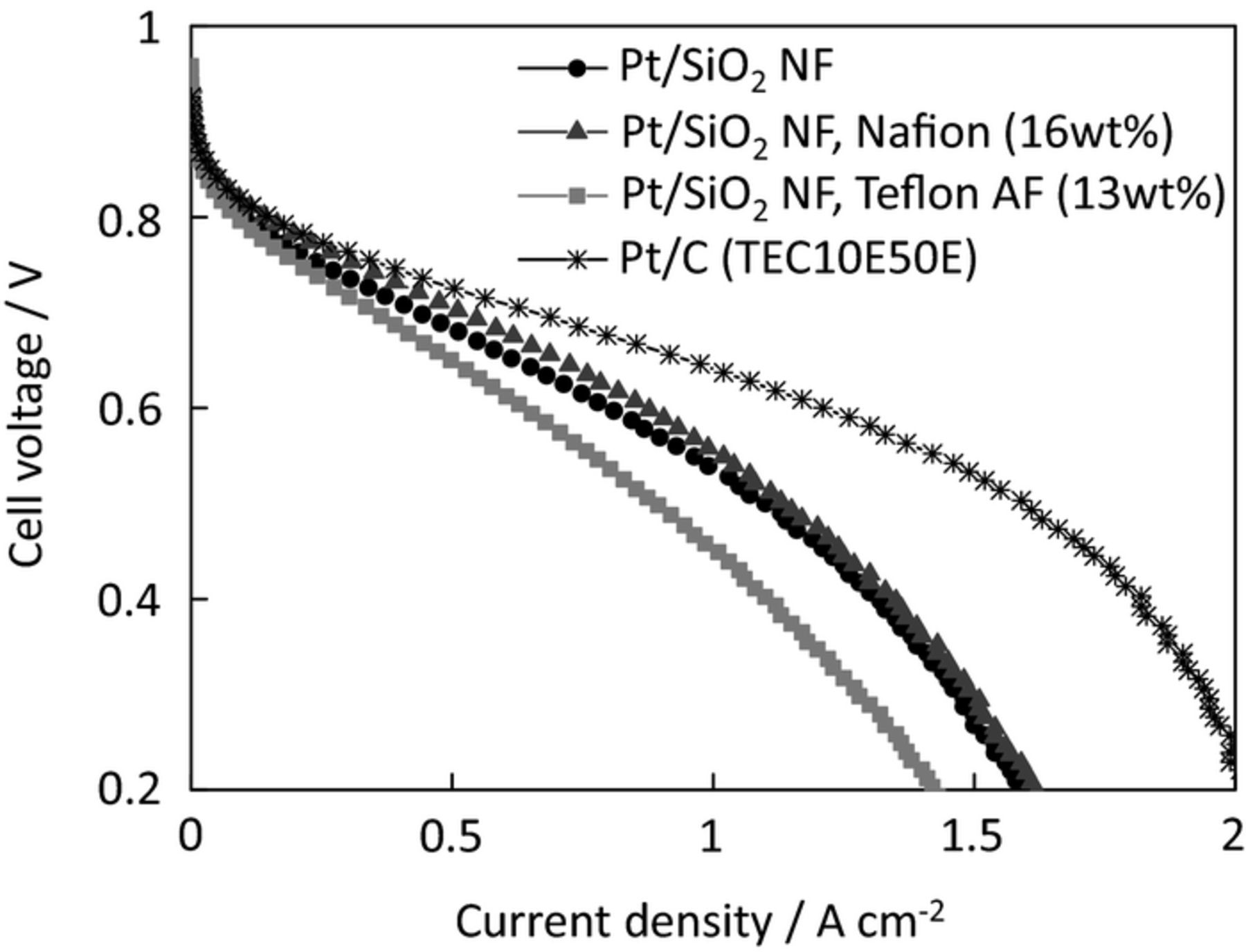 Fabrication and Cell Analysis of a Pt/SiO2 Platinum Thin Film Electrode ...