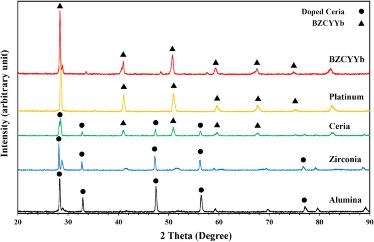 Fundamentals of Synthesis, Sintering Issues, and Chemical Stability of BaZr0.1Ce0.7Y0.1Yb0.1O3-δ ...