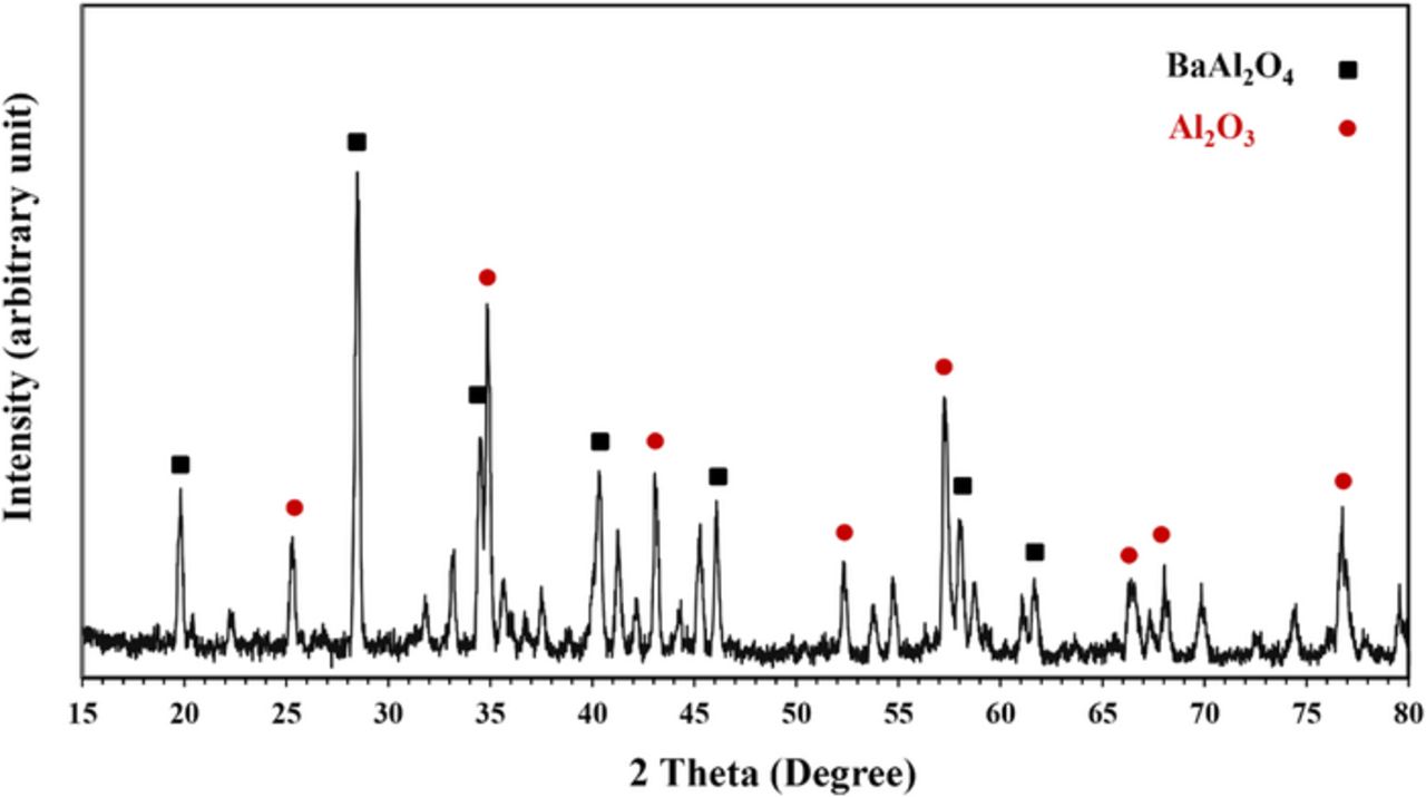 Fundamentals of Synthesis, Sintering Issues, and Chemical Stability of BaZr0.1Ce0.7Y0.1Yb0.1O3-δ ...