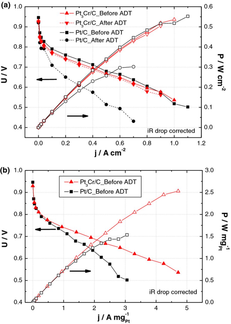 Highly Active and Stable Pt3Cr/C Alloy Catalyst in H2-PEMFC - IOPscience