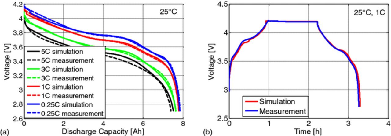 Parameterization of a Physico-Chemical Model of a Lithium-Ion Battery ...