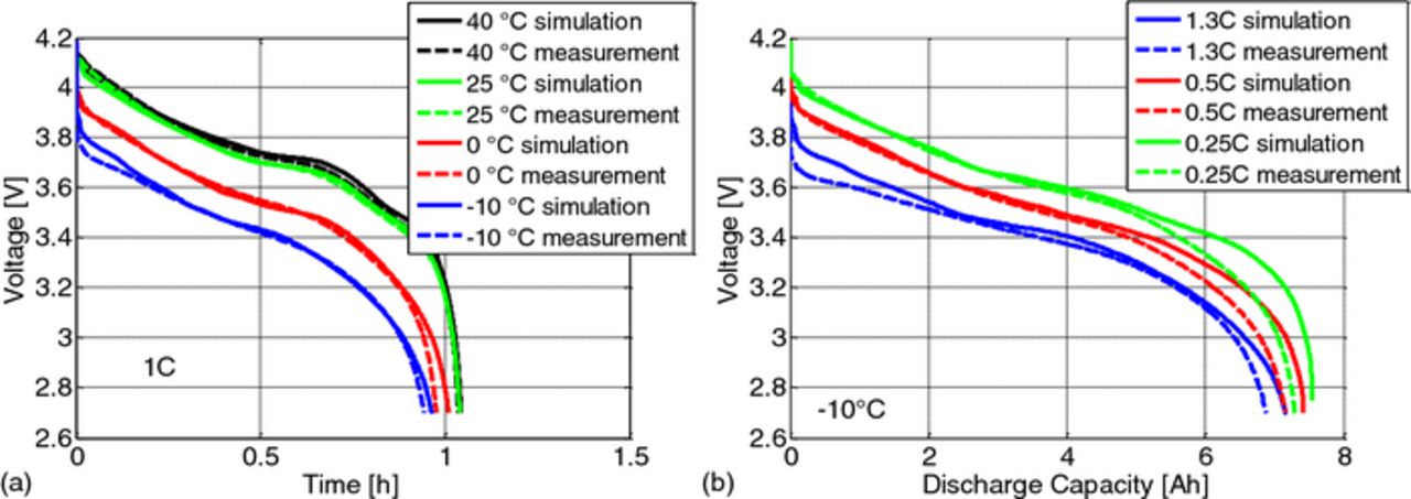 Parameterization of a Physico-Chemical Model of a Lithium-Ion Battery ...
