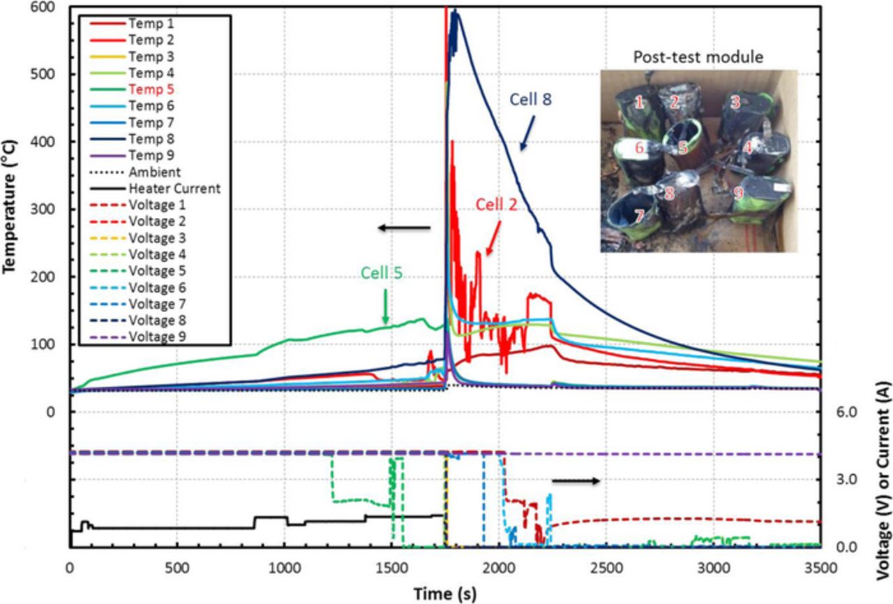 Experimental Analysis of Thermal Runaway and Propagation in Lithium-Ion ...