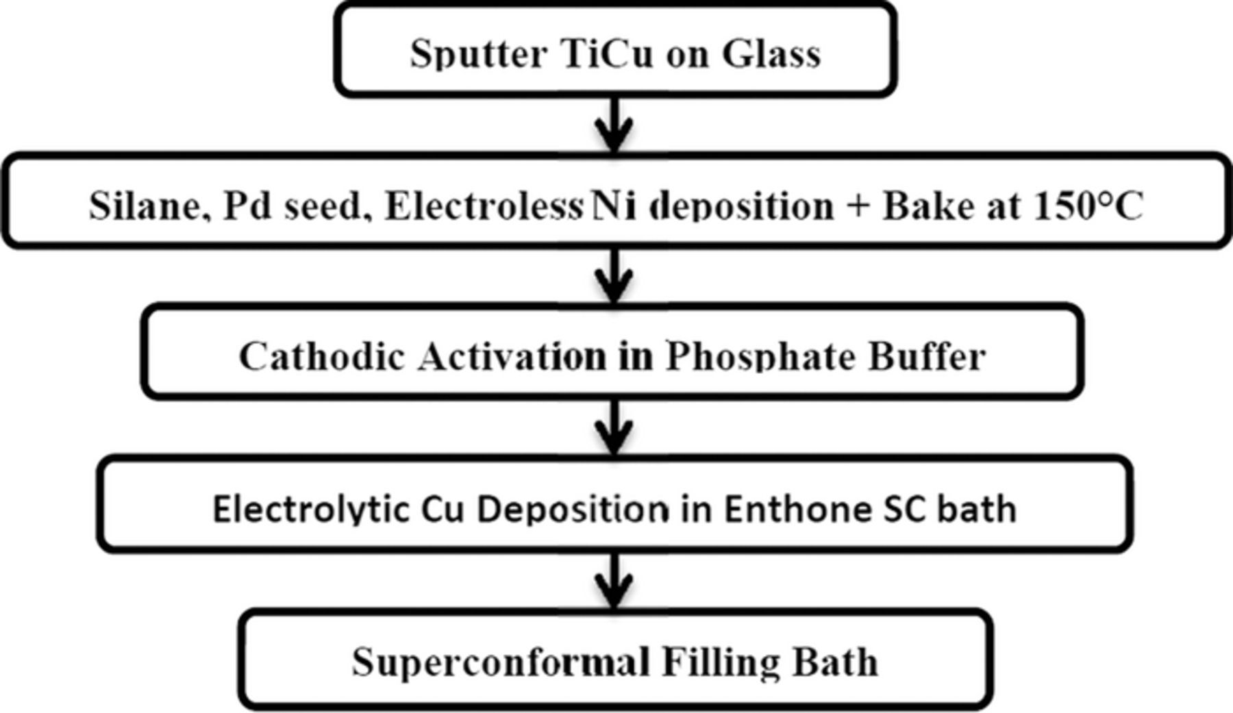Superconformal Filling of High Aspect Ratio through Glass Vias (TGV ...