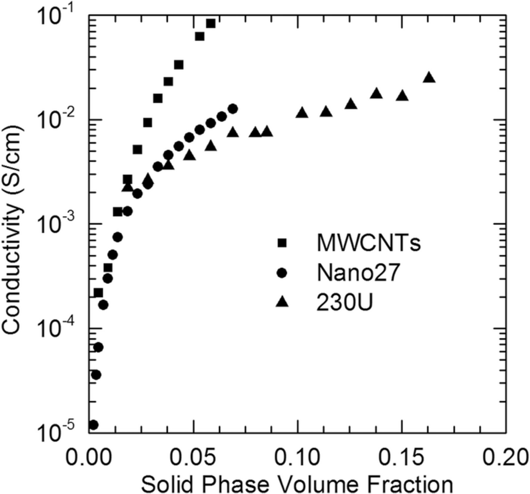 Characterizing Slurry Electrodes Using Electrochemical Impedance ...