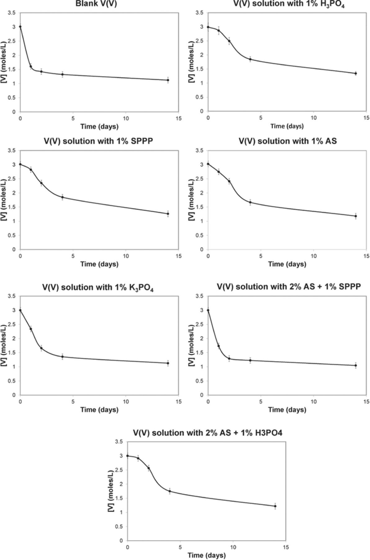 A High Energy Density Vanadium Redox Flow Battery with 3 M Vanadium ...