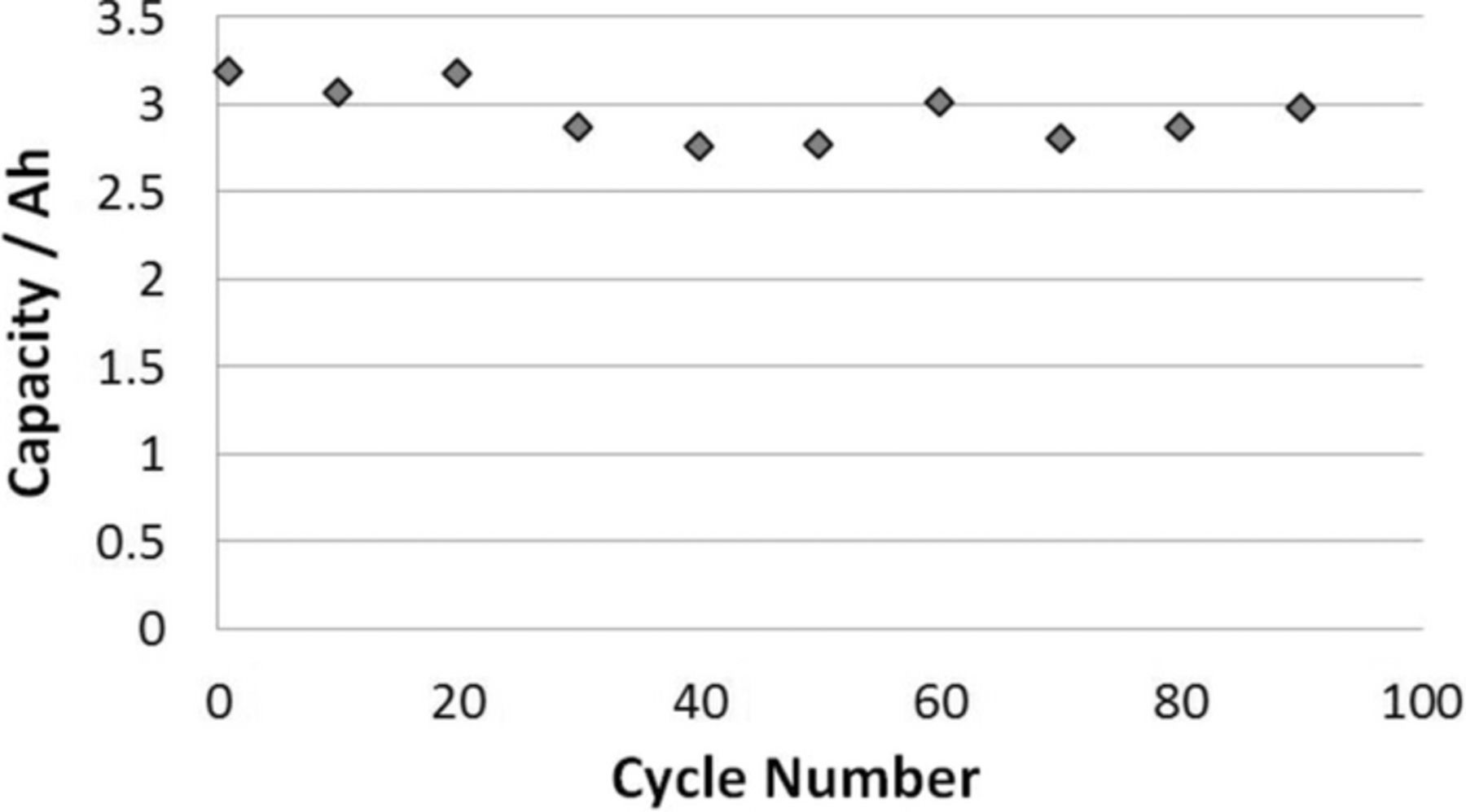 A High Energy Density Vanadium Redox Flow Battery with 3 M Vanadium ...