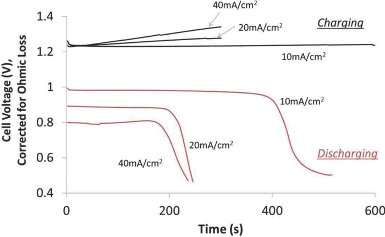 A High Efficiency Iron-Chloride Redox Flow Battery for Large-Scale ...