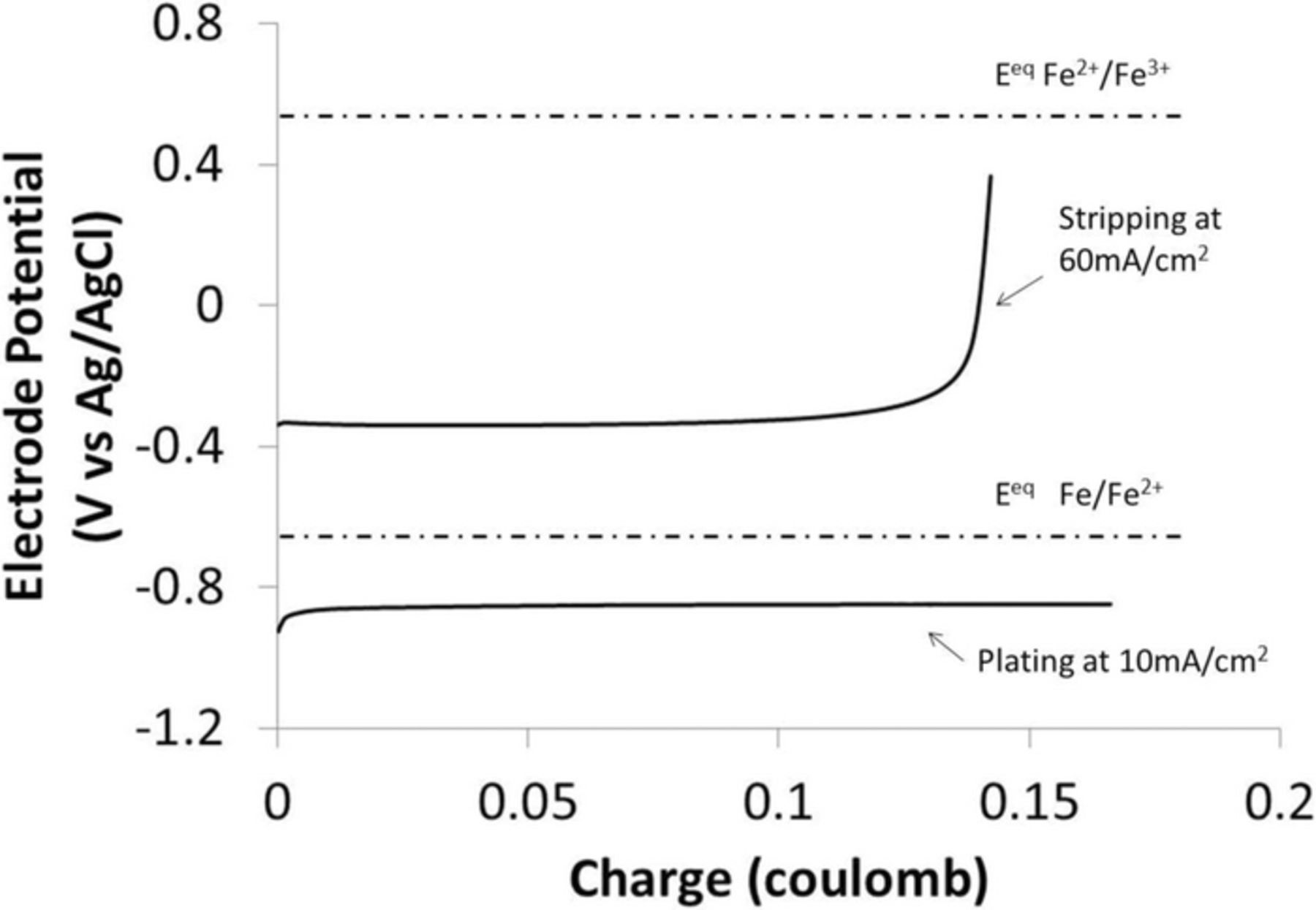 A High Efficiency Iron-Chloride Redox Flow Battery for Large-Scale ...