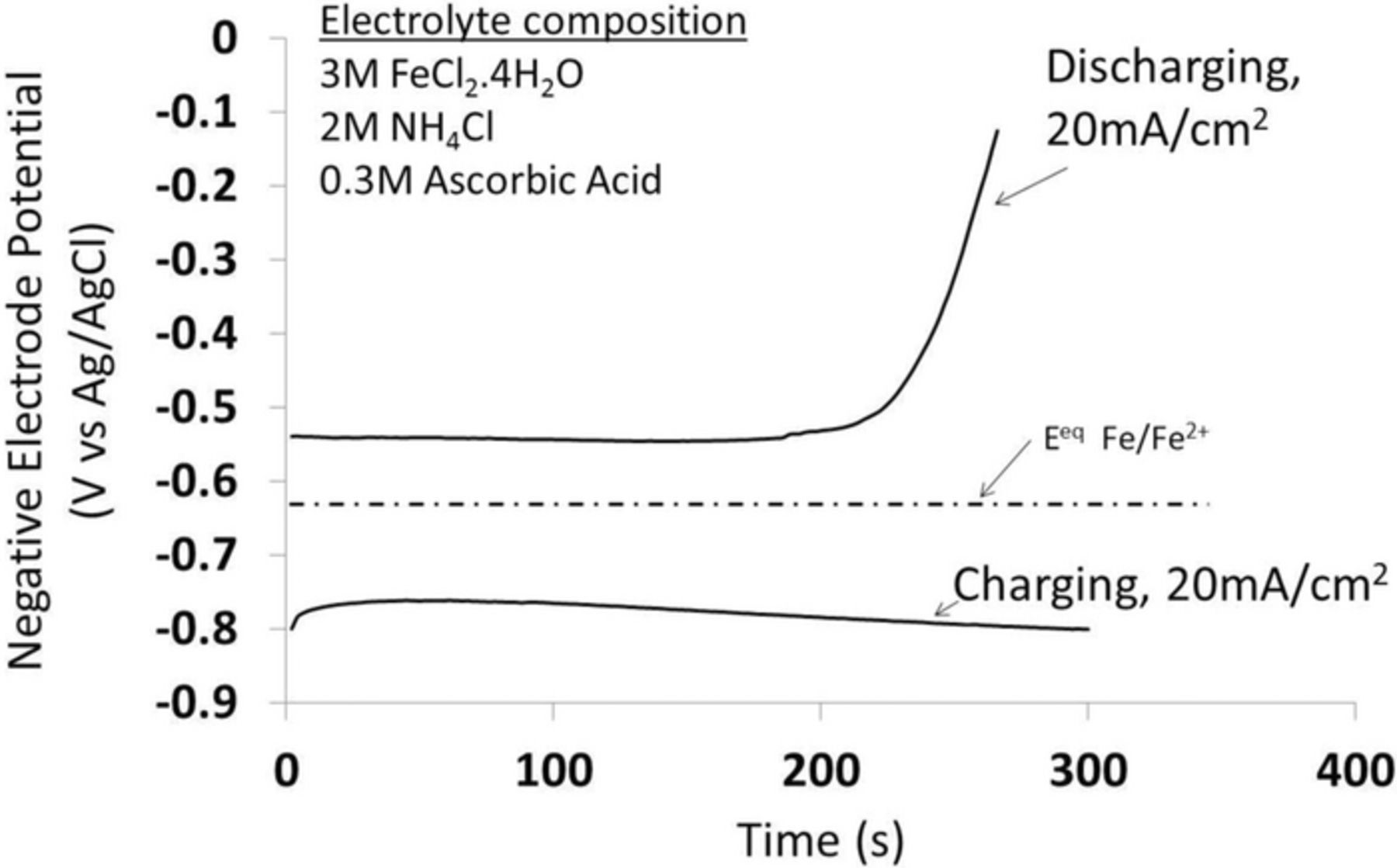 A High Efficiency Iron-Chloride Redox Flow Battery for Large-Scale ...