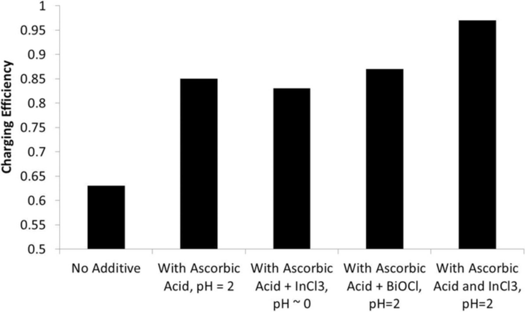 A High Efficiency Iron-Chloride Redox Flow Battery for Large-Scale ...